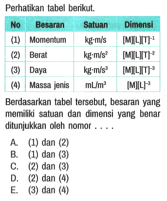 Perhatikan tabel berikut. No Besaran Satuan Dimensi (1) M...