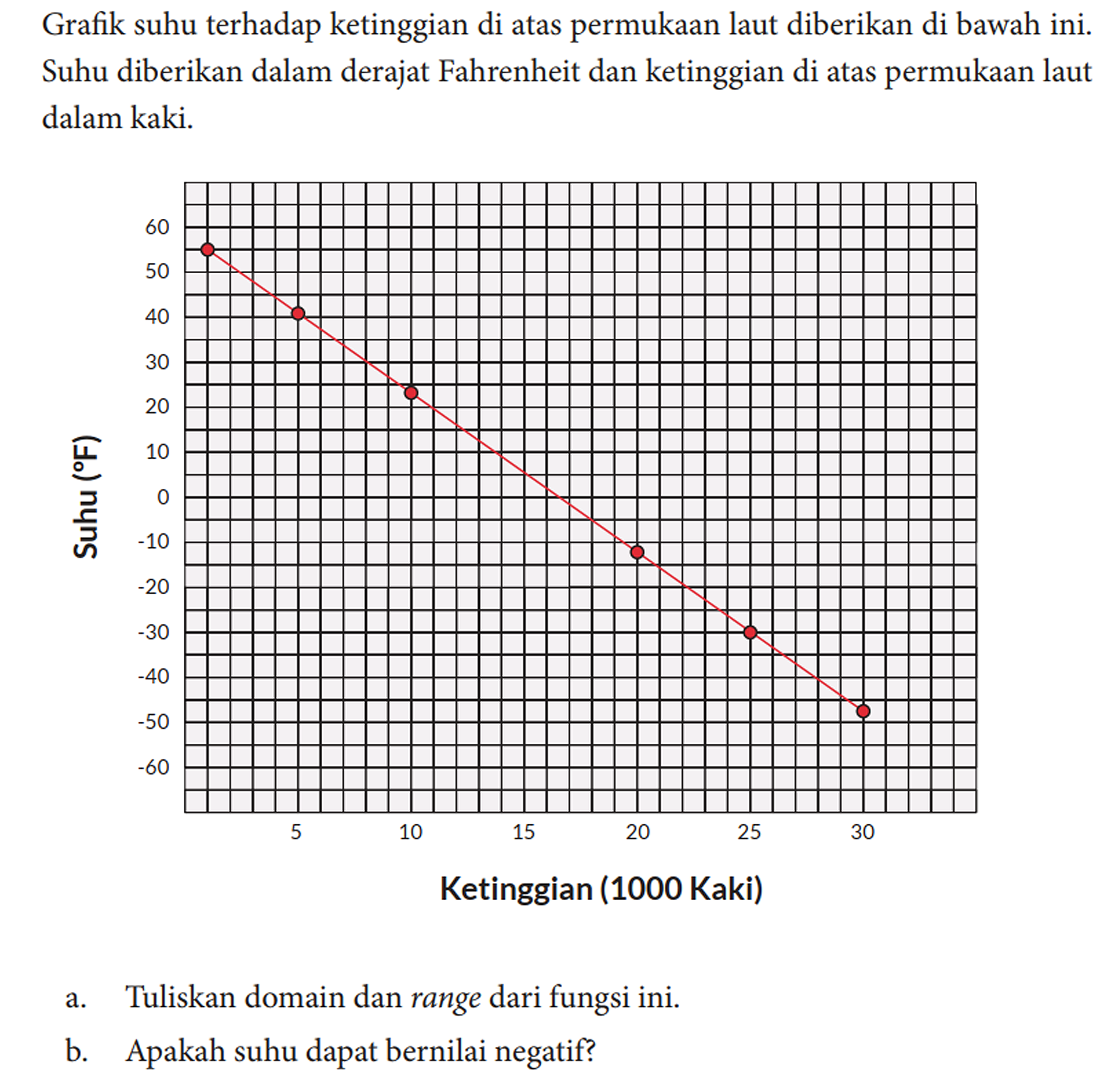 Grafik suhu terhadap ketinggian di atas permukaan laut di...