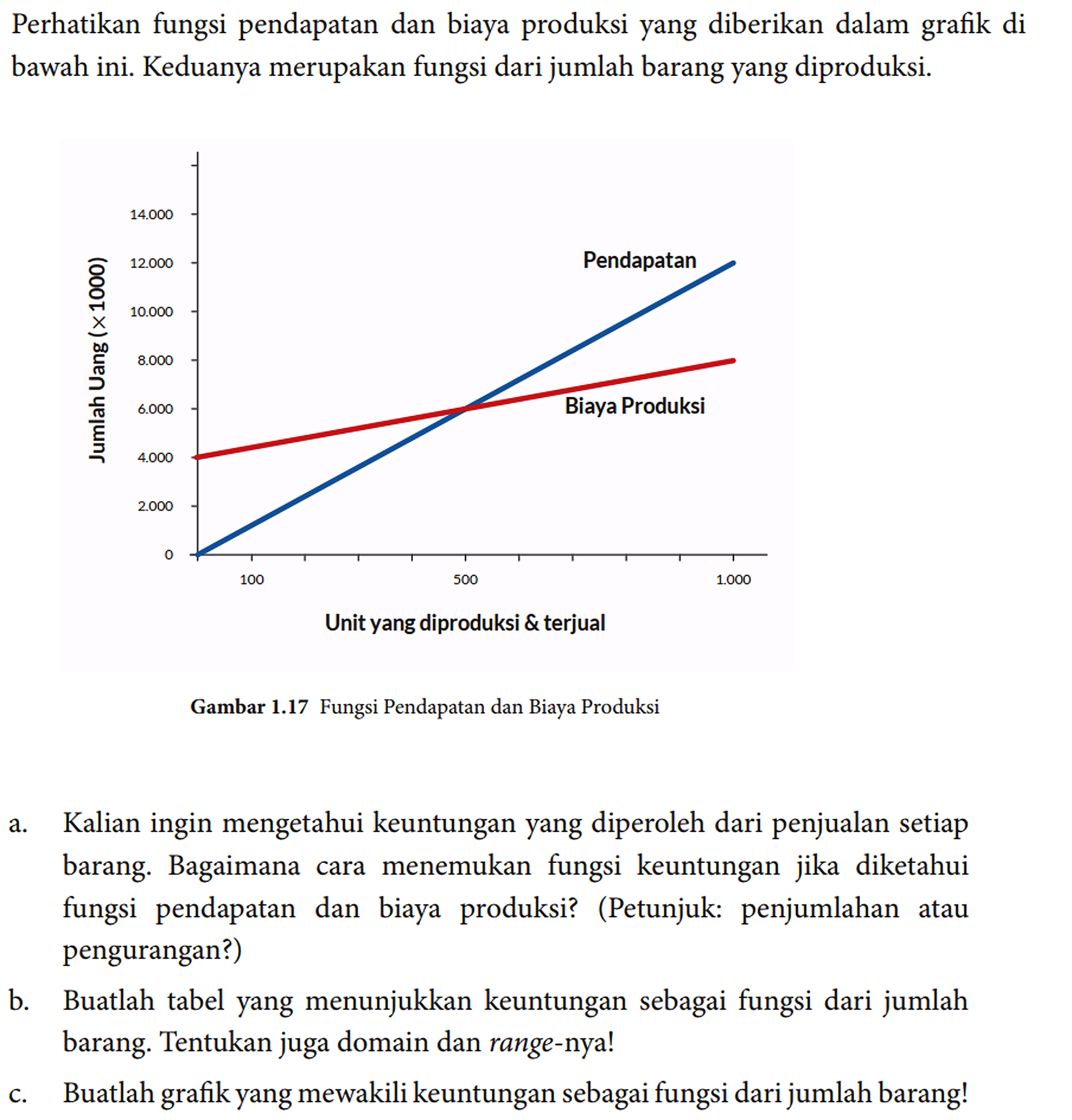 Perhatikan fungsi pendapatan dan biaya produksi yang dibe...