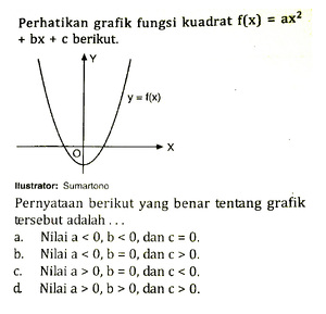 Perhatikan grafik fungsi kuadrat f(x) = ax^2 + bx + c ber...
