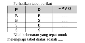 Perhatikan tabel berikut {P) {Q) ~ PV {Q) B ...