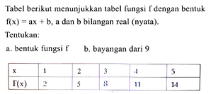 Tabel berikut menunjukkan tabel fungsi f dengan bentuk f...