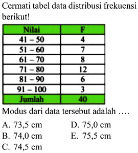 Cermati tabel data distribusi frekuensi berikut! Nilai ...