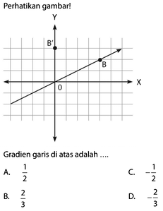 Perhatikan gambar! Gradien garis di atas adalah ....