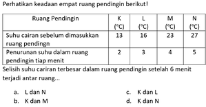 Perhatikan keadaan empat ruang pendingin berikut ! Ruang ...