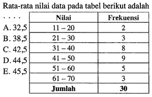 Rata-rata nilai data pada tabel berikut adalah Nilai Fre...