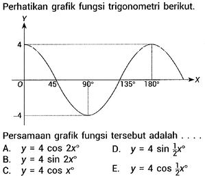Perhatikan grafik fungsi trigonometri berikut. Persamaan ...