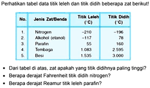 Perhatikan tabel data titik leleh dan titik didih beberap...