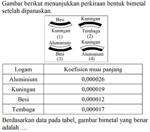 Gambar berikut menunjukkan perkiraan bentuk bimetal setel...