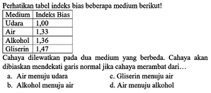 Perhatikan tabel indeks bias beberapa medium berikut! M...