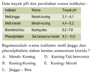 Data trayek pH dan perubahan warna indikator: Indikator W...