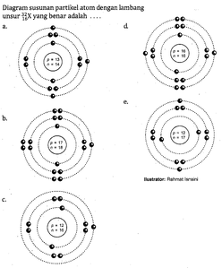 Diagram susunan partikel atom dengan lambang unsur 32 10 ...