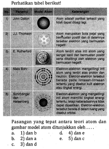 Perhatikan tabel berikut! No. Penemu Model Atom Keteranga...