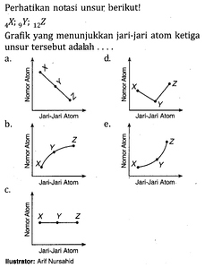 Perhatikan notasi unsur, berikut!4 X ; 9 Y ; 12 ZGrafik y...