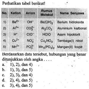 Perhatikan tabel berikut! No. Kation Anion Rumus Molekul ...