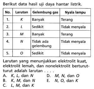 Berikut data hasil uji daya hantar listrik. No. Larutan ...
