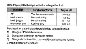 Data trayek pH beberapa indikator sebagai berikut. Indika...