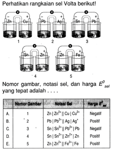 Perhatikan rangkaian sel Volta berikut!Nomor gambar, nota...