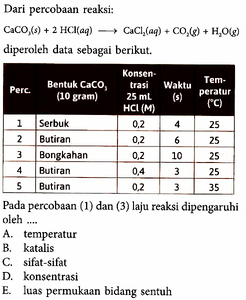 Dari percobaan reaksi: CaCO3(s) + 2HCl(aq) -> CaCl2(aq)