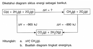 Diketahui diagram siklus energi sebagai berikut. C(s) + 2...