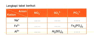 Lengkapi tabel berikut: Kation Anion NO3^- SO4^(2-) PO4...