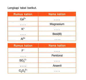 Lengkapi tabel berikut. Rumus kation Nama kation Ca^(2+...