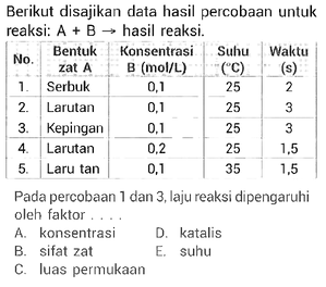Berikut disajikan data hasil percobaan untuk reaksi: A