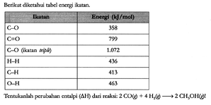 Berikut diketahui tabel energi ikatan. lkatan Energi (kJ...