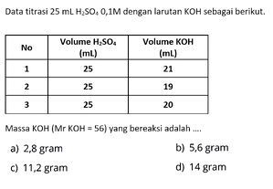 Data titrasi 25 mL H2 SO4 0,1 M dengan larutan KOH se...