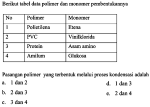 Berikut tabel data polimer dan monomer pembentukannya N...