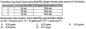 Perhatikan data hasil titrasi antara Ba(OH)_(2) dengan ...