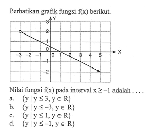 Perhatikan grafik fungsi f(x) berikut. Nilai fungsi f(x)