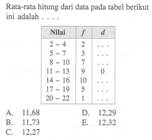 Rata-rata hitung dari data pada tabel berikut ini adalah ...
