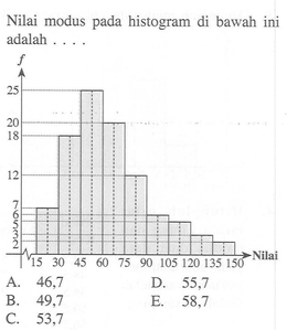 Nilai modus pada histogram di bawah ini adalah ....