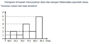 Histogram di bawah menunjukkan data nilai ulangan Matemat...