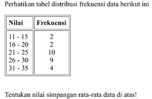 Perhatikan tabel distribusi frekuensi data berikut ini Ni...