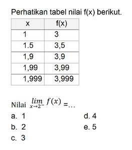 Perhatikan tabel nilai f(x) berikut. x f(x) 1 3 1,5 3,5 1...