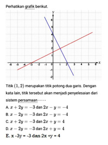 Perhatikan grafik berikut. Titik (1, 2) merupakan titik p...
