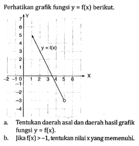 Perhatikan grafik fungsi y=f(x) berikut y=f(x) a. Tentuka...