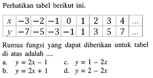 Perhatikan tabel berikut ini. x -3 -2 -1 0 1 2 3 4 ... y ...