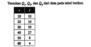 Tentukan Q1, Q3, dan Qd dari data pada tabel berikut. x f...