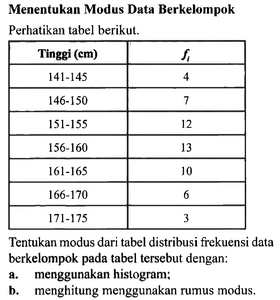 Menentukan Modus Data Berkelompok Perhatikan tabel beriku...