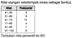 Nilai ulangan sekelompok siswa sebagai berikut: Nilai Fre...