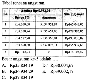 Tabel rencana angsuran. Ke Anuitas Rp40.952,94 Bunga 2% ...