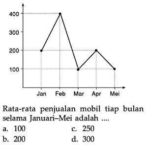 Rata-rata penjualan mobil tiap bulan selama Januari-Mei a...