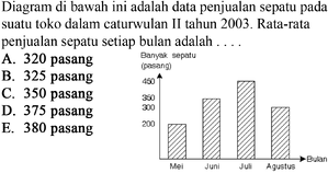 Diagram di bawah ini adalah data penjualan sepatu pada su...