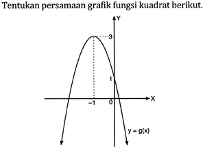 Tentukan persamaan grafik fungsi kuadrat berikut. Y 3 1