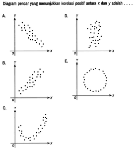 Diagram pencar yang menunjukkan korelasi positif antara x...