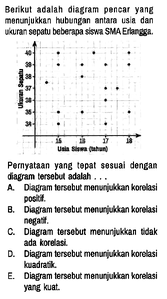 Berikut adalah diagram pencar yang menunjukkan hubungan a...