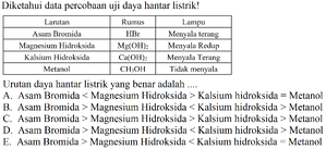 Diketahui data percobaan uji daya hantar listrik! Larut...